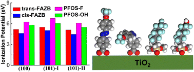 How organic switches grafting on TiO2 modifies the surface potentials ...