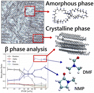 Crystallization behavior of polyvinylidene fluoride (PVDF) in NMP/DMF ...