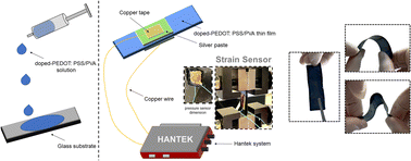 Revealing the improved sensitivity of PEDOT:PSS/PVA thin films through secondary doping and ...