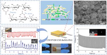 Flexible cellulose-based piezoelectric composite membrane involving ...