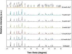 Boron doping effect on the structural, spectral properties and charge ...