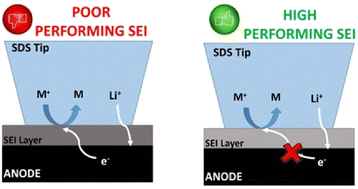 The redox mediated – scanning droplet cell system for evaluation of the ...
