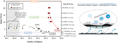 Understanding hydrodynamic wear in self-similar superhydrophobic ...