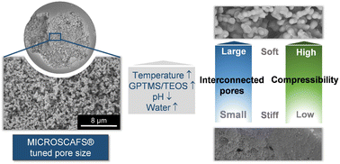 Multicomponent oxide microspheres with designed macroporosity ...
