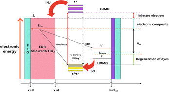 An overview of the preparation and application of counter electrodes ...