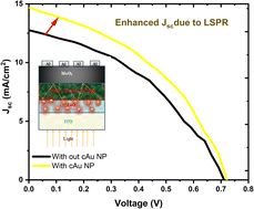 Embedding plasmonic gold nanoparticles in a ZnO layer enhanced the performance of inverted ...