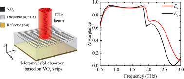 Tunable ultra-broadband terahertz metamaterial absorber based on vanadium dioxide strips - RSC ...