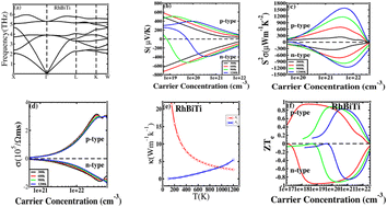 Exploring structural, mechanical, and thermoelectric properties of half ...