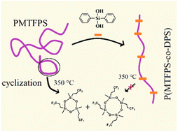 Improving the thermal stability of poly[methyl(trifluoropropyl)siloxane ...