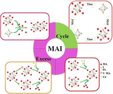 Mechanistic insights into the key role of methylammonium iodide in the ...