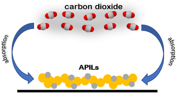 Synthesis and characterization of ammonium-based protic ionic liquids ...
