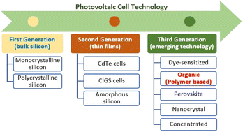 Advances in organic photovoltaic cells: a comprehensive review of ...