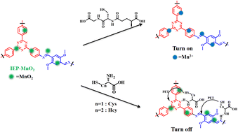 Covalent organic framework-MnO2 nanoparticle composites for shape ...