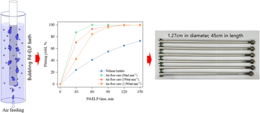 Effect of air bubbling on electroless Pd plating for the practical ...