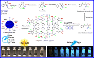 Deep insights to explain the mechanism of carbon dot formation at ...