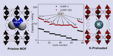 Improving the performance of an anionic MOF by counter cation ...