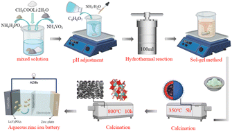 Preparation of Li3V2(PO4)3 as cathode material for aqueous zinc ion batteries by a hydrothermal ...