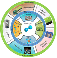 Microwave-enhanced hydrogen production: a review - RSC Advances (RSC ...