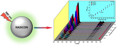 Spectroscopic in-depths of upconverting NaZr2(PO4)3 phosphors for LIR ...