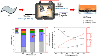 Sputtered anti-reflection layer on transparent polyimide substrate ...