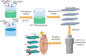 Ni–Al layered double hydroxide-coupled layered mesoporous titanium ...