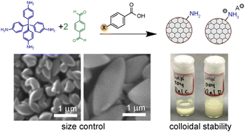 COF-300 synthesis and colloidal stabilization with substituted benzoic acids - RSC Advances (RSC ...