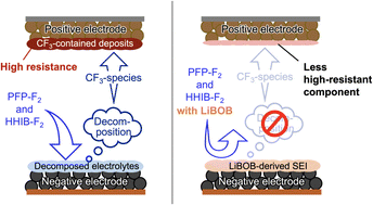 Impact of LiBOB additive on cycle-performance degradation of lithium ...