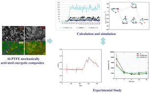 Experimental study and simulation of the reaction mechanism of Al–PTFE ...