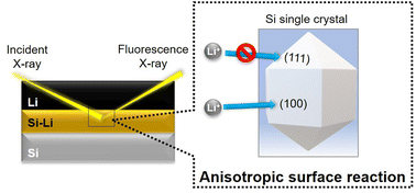 Kinetic analysis of silicon–lithium alloying reaction in silicon single ...