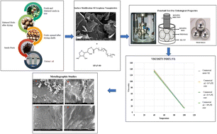 Physico-chemical and tribological properties of commercial oil – bio ...