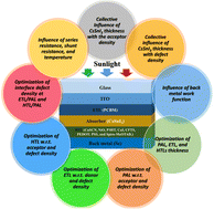 Achieving above 24% efficiency with non-toxic CsSnI3 perovskite solar ...