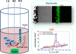 Electrolytic reduction of CrF3 and Cr2O3 in molten fluoride salt - RSC ...
