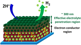 Fabrication of inverse opal molybdenum sulfide and its use as a ...