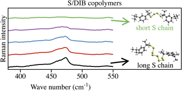 Characterization of sulfur/carbon copolymer cathodes for Li–S batteries ...