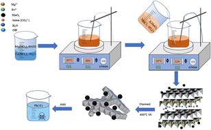 Effective adsorption of Pb(ii) from wastewater using MnO2 loaded MgFe ...