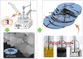 Cost-effective core@shell structured zero-valent iron nanoparticles ...