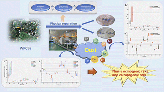 Characteristics and health risk assessment of heavy metals in dust of a ...