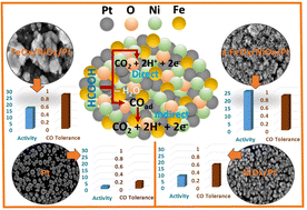 Boosted formic acid electro-oxidation on platinum nanoparticles and ...