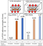 Direct adhesion between Cu foil and polytetrafluoroethylene without ...