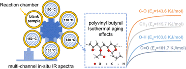 Application of multi-channel in situ infrared spectroscopy: the case of ...