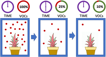 Investigation of simultaneous volatile organic compound removal by ...