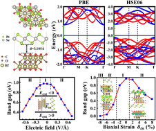 Electrical field and biaxial strain tunable electronic properties of ...