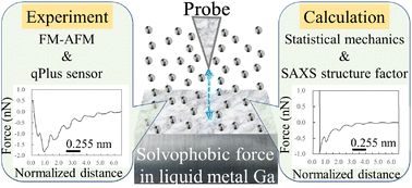 Interaction between the substrate and probe in liquid metal Ga ...