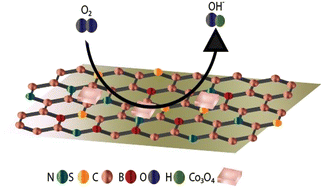 Insight into a pure spinel Co3O4 and boron, nitrogen, sulphur (BNS) tri ...