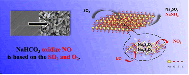 Mechanism of synergistic removal of NO and SO2 by sodium bicarbonate ...