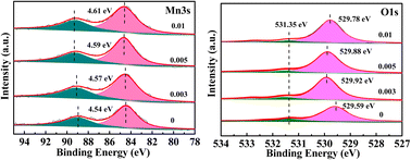 Manganese vacancies and tunnel pillars synergistically improve the ...