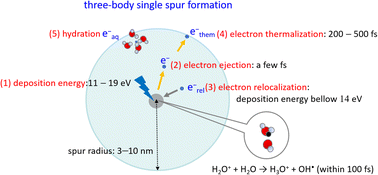 First-principles simulation of an ejected electron produced by ...