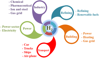 The current status of hydrogen energy: an overview - RSC Advances (RSC ...