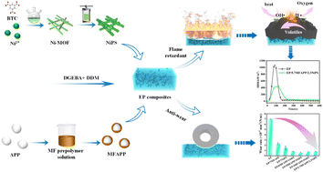 Flame retardancy and wear resistance of epoxy composites modified by ...