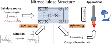 Structure and properties of nitrocellulose: approaching 200 years of ...